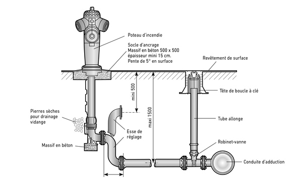 Poteau incendie - À prises apparentes - Non renversable | PUM
